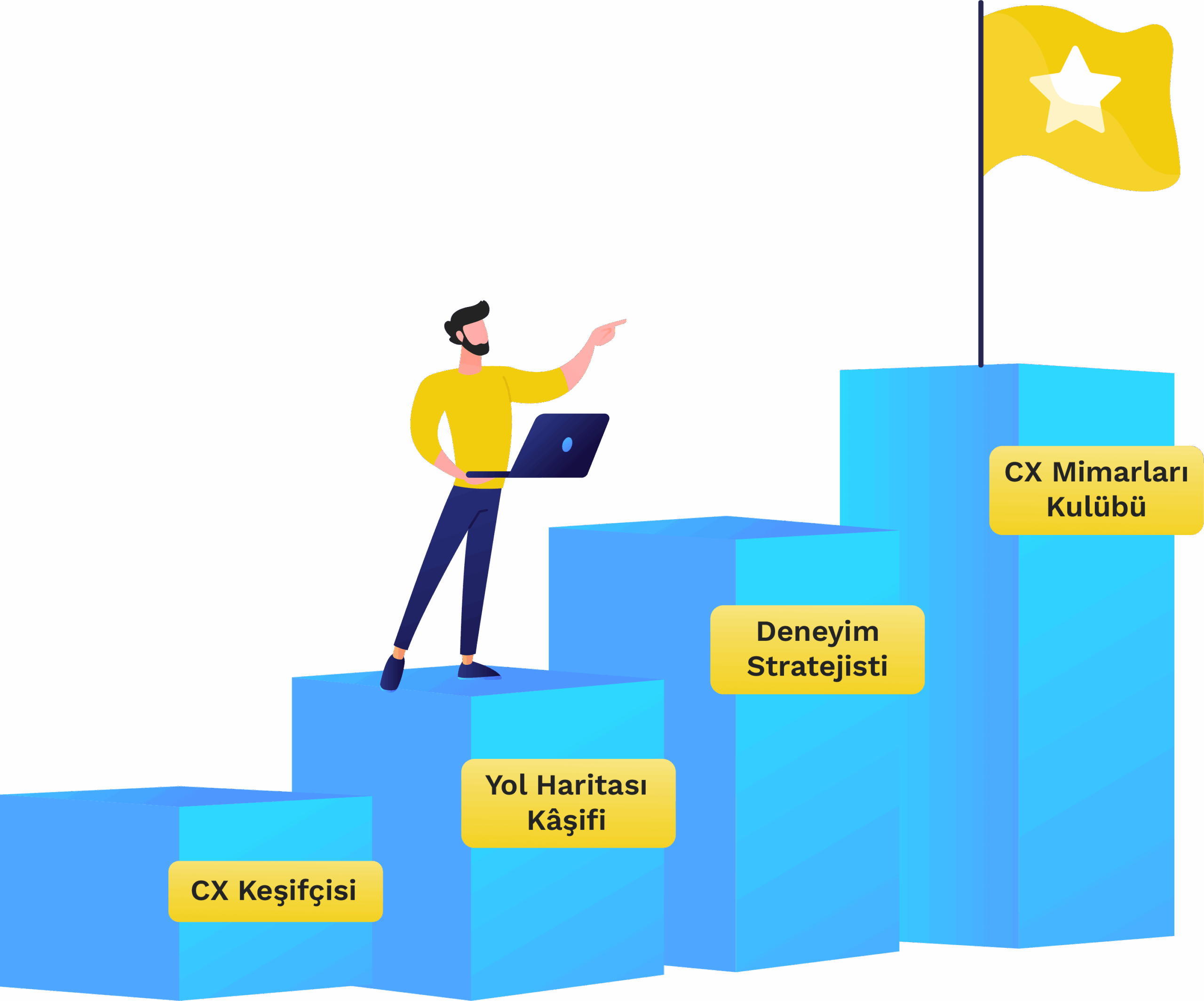 Artiwise CXM | CX Olgunluk Seviyenizi Keşfedin
