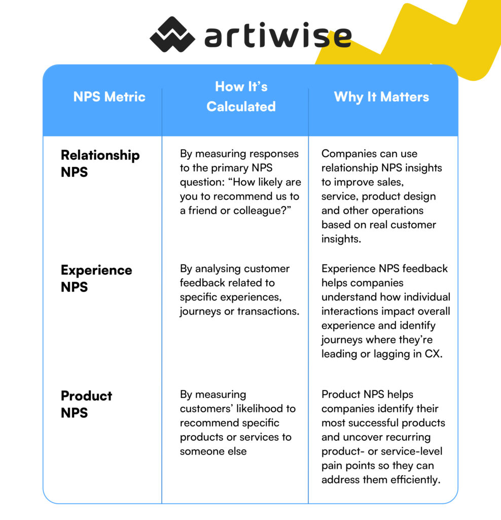 How to Improve NPS (Net Promoter Score) I Artiwise